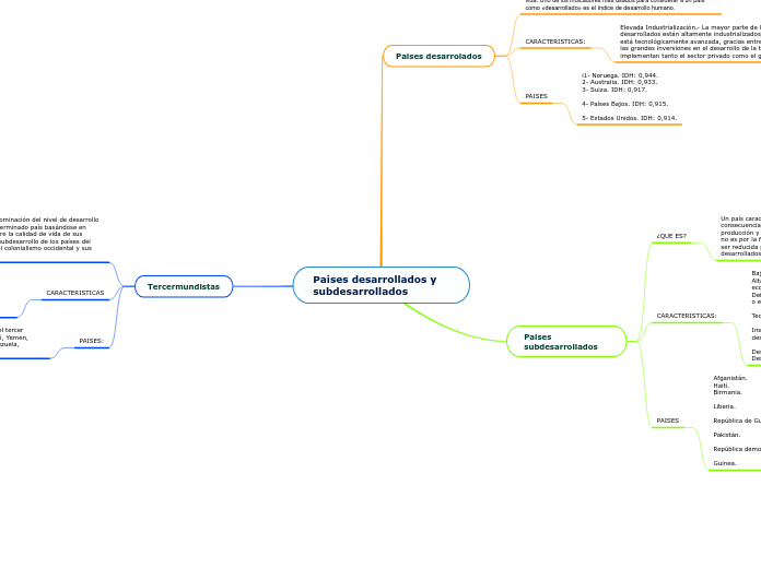 Paises desarrollados y subdesarrollados - Mind Map